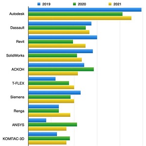 isicad: isicad-2021 рейтинг брендов: Autodesk доминирует, T-FLEX догоняет АСКОН, Revit опередил ...
