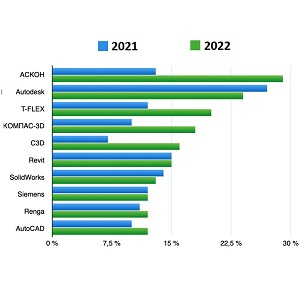 isicad: Импортозамещение САПР в зеркале публикаций isicad