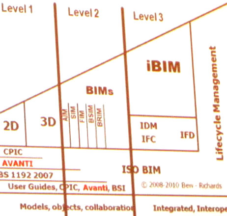 isicad: Технология BIM: уровни зрелости